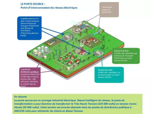 Le poste source Enedis | Bienvenue ! Les Saisies